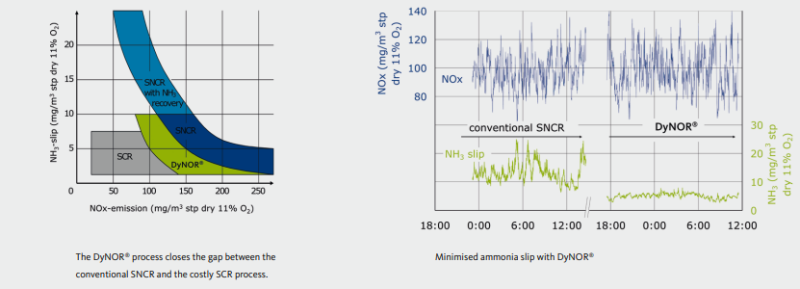 DyNOR® - Kanadevia Inova