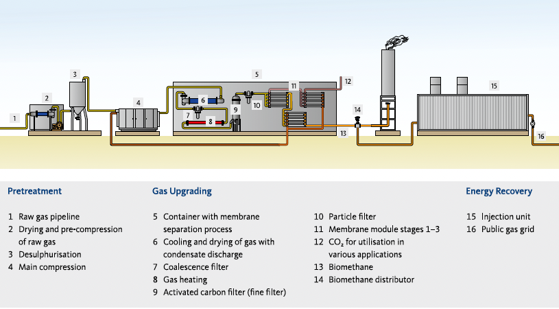 Technology for Producing Biomethane and Recovering CO2 - Kanadevia Inova