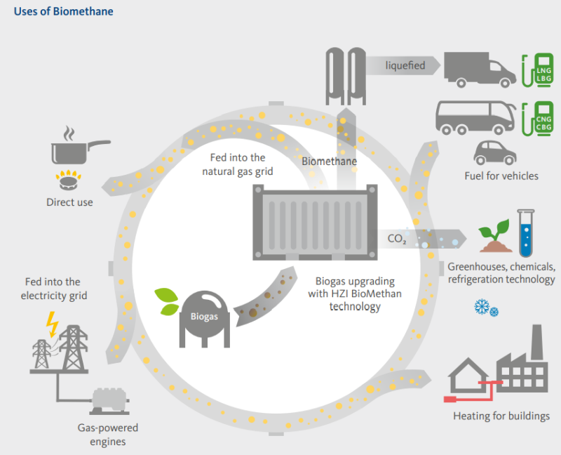 Technology for Producing Biomethane and Recovering CO2 - Kanadevia Inova