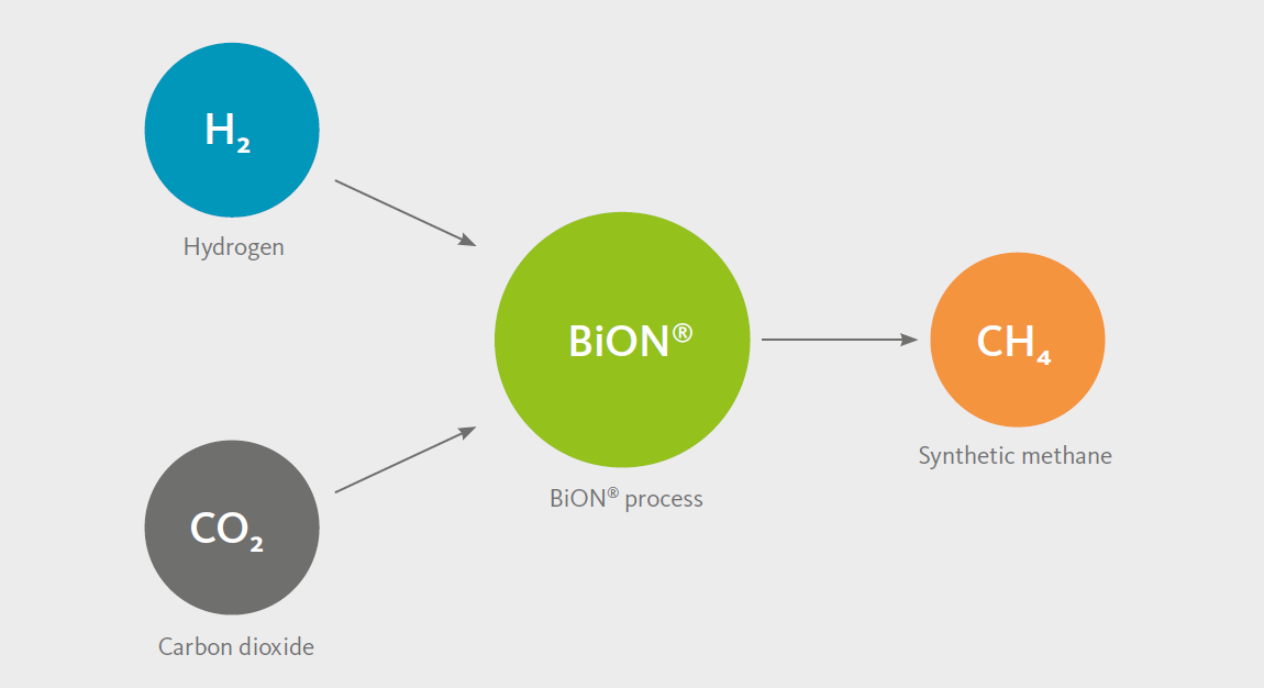 BiON® – Robust, Flexible, Eco-Friendly - Kanadevia Inova