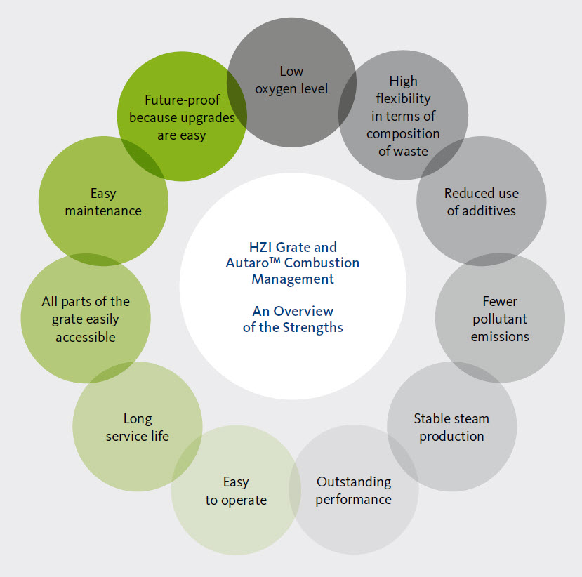 Inova Grate and Autaro™ Combustion Management - Kanadevia Inova
