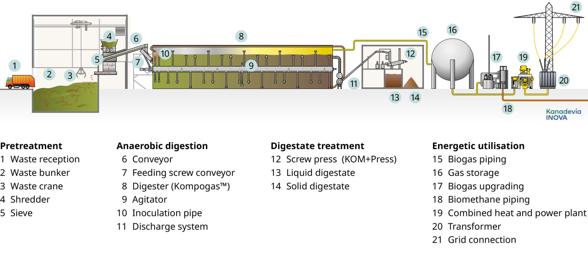Dry Anaerobic Digestion - Kanadevia Inova